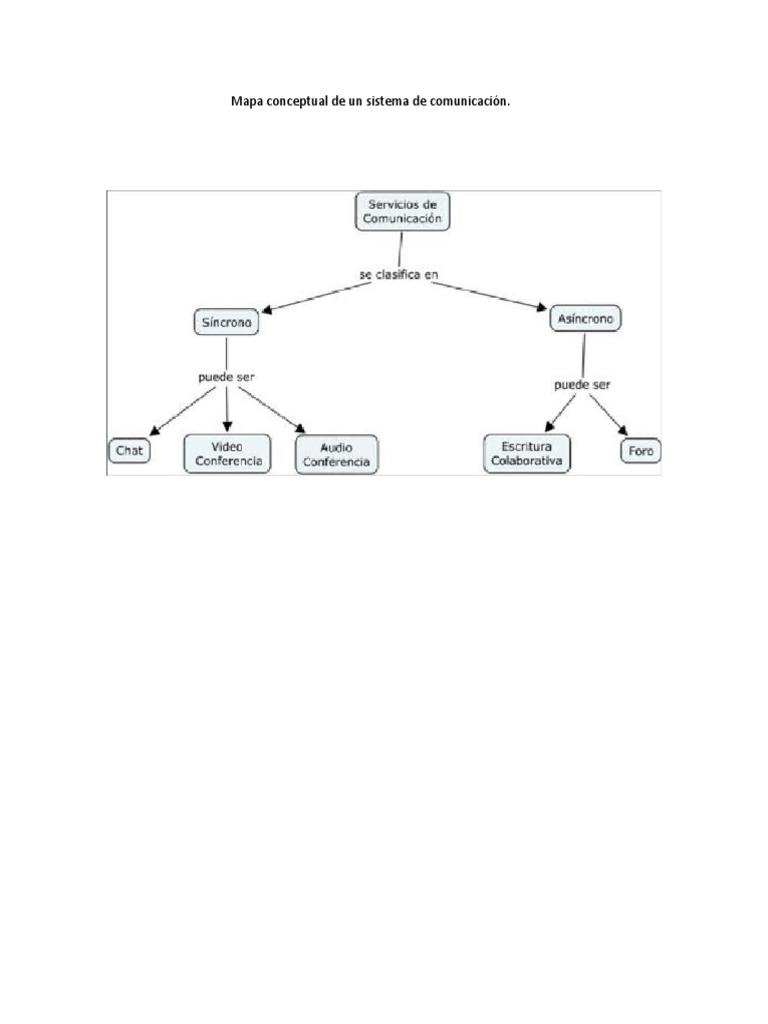 Mapa Conceptual de Un Sistema de Comunicación | PDF