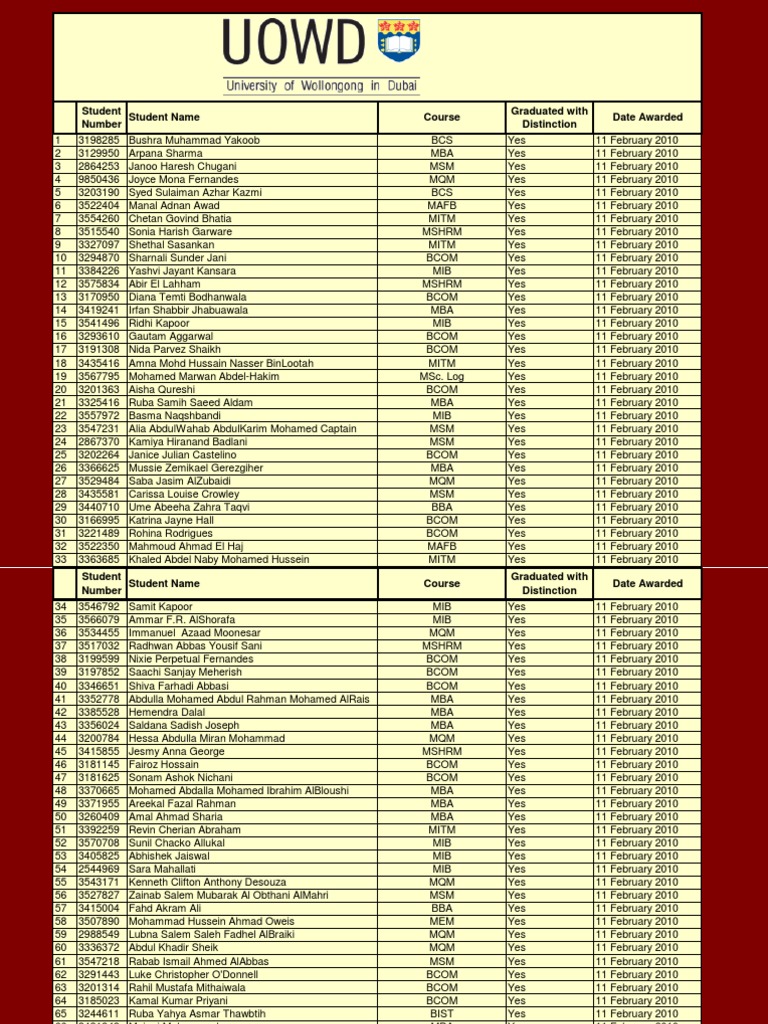 Uowd Graduates List 2010 | PDF | Banu Hashim | Arabs
