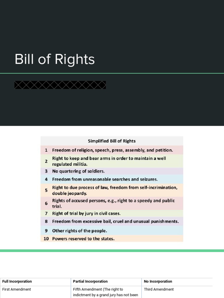 Political Science 101 Bill of Rights Presentation | PDF | Incorporation ...