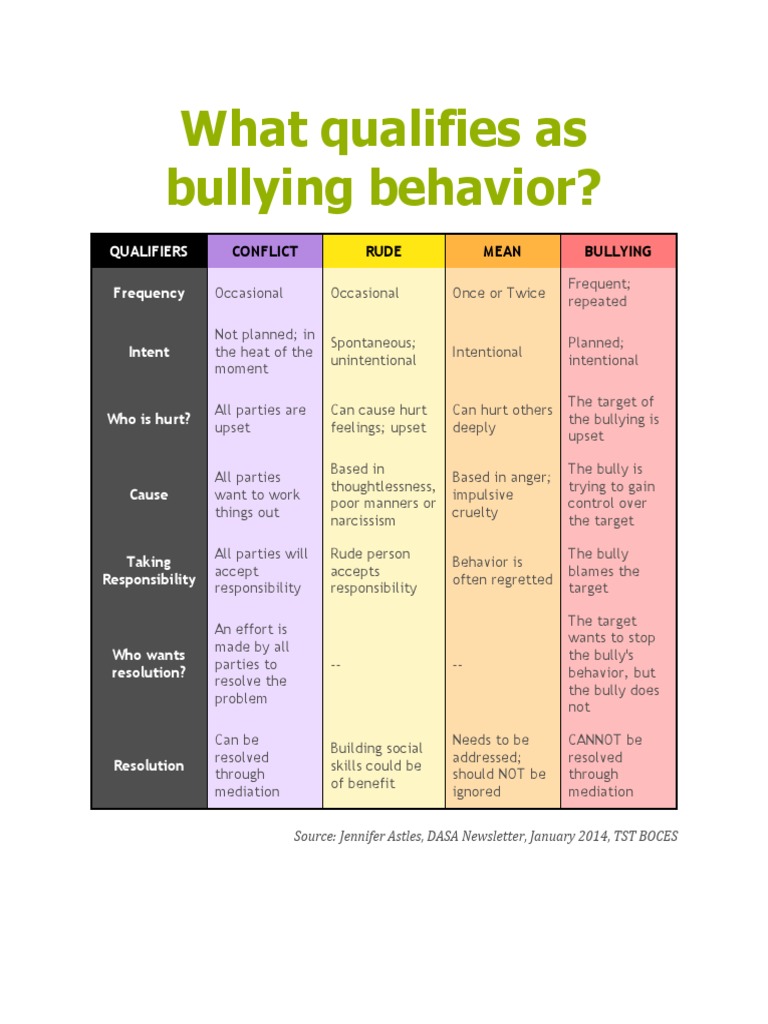 Bullying Chart | PDF
