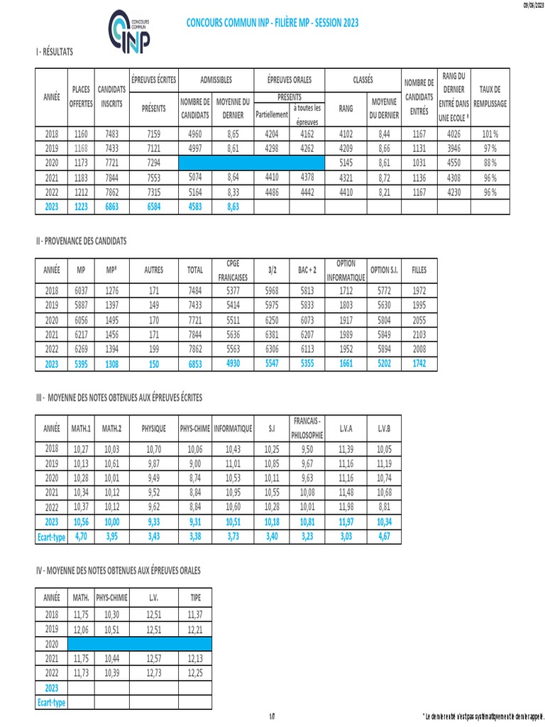 CCINP Statistiques 2023 MP | PDF