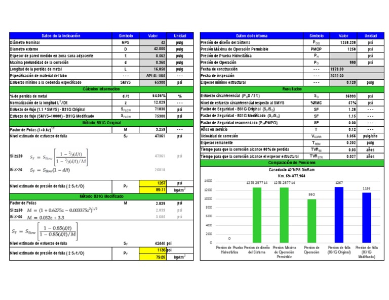 Memoria ASME B31G | PDF