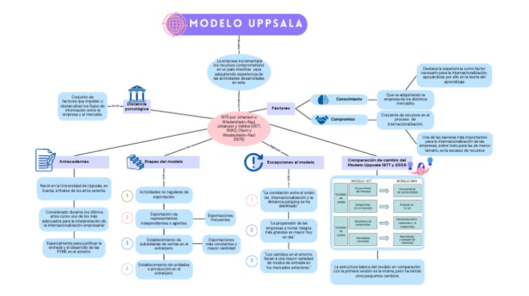 Modelo Uppsala | PDF | Business | Exportaciones