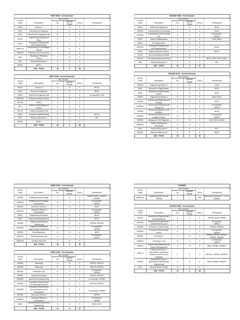 BSCE Structural Engg Curriculum New Curriculum | PDF | Engineering ...
