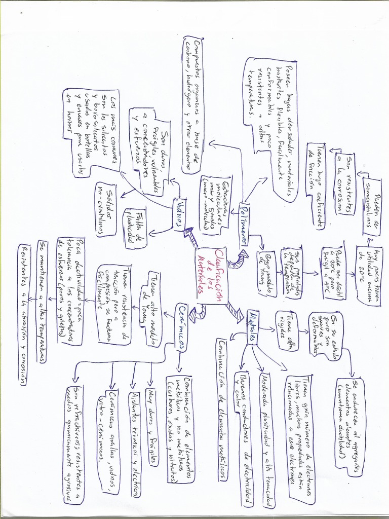 Mapa Conceptual Clasificacion Materiales | PDF
