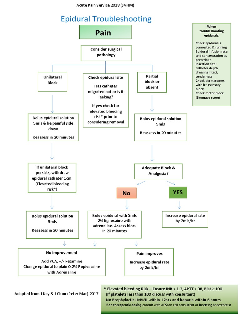 Epidural Troubleshoot Post Op | PDF