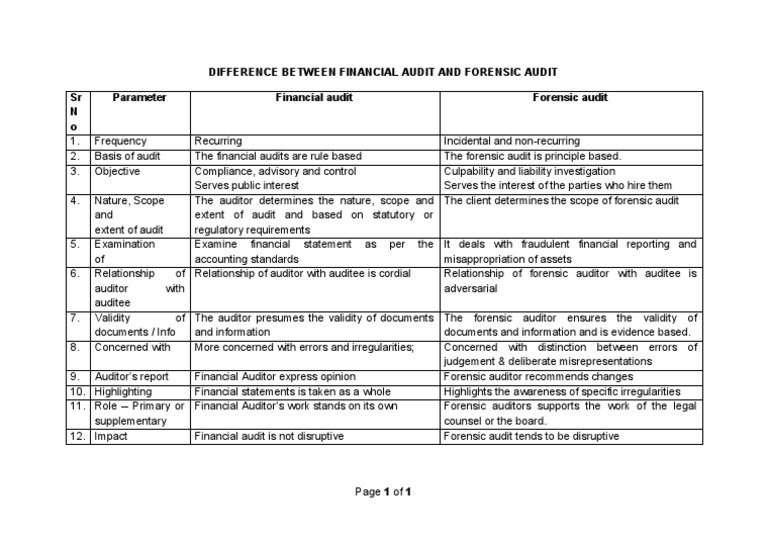 16 Difference Between Financial Audit and Forensic Audit | PDF