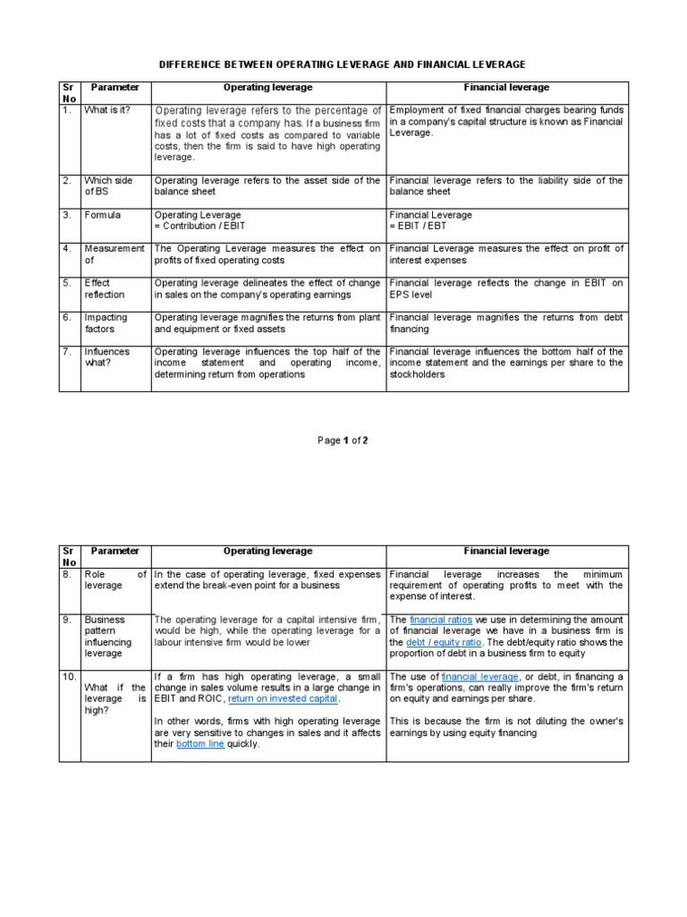 20 Difference Between Operating Leverage and Financial Leverage | PDF | Leverage (Finance ...