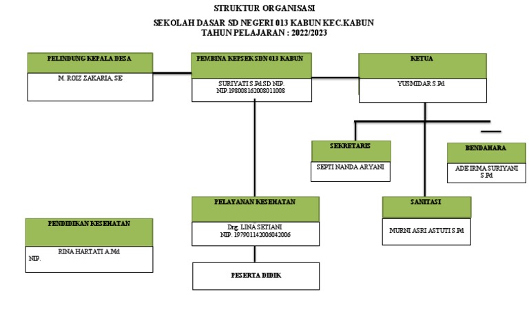 Struktur Organisasi Uks SD 13 | PDF
