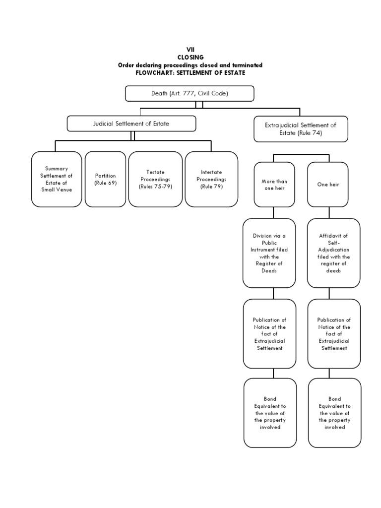 SpecPro Flowchart | PDF | Will And Testament | Birth Certificate
