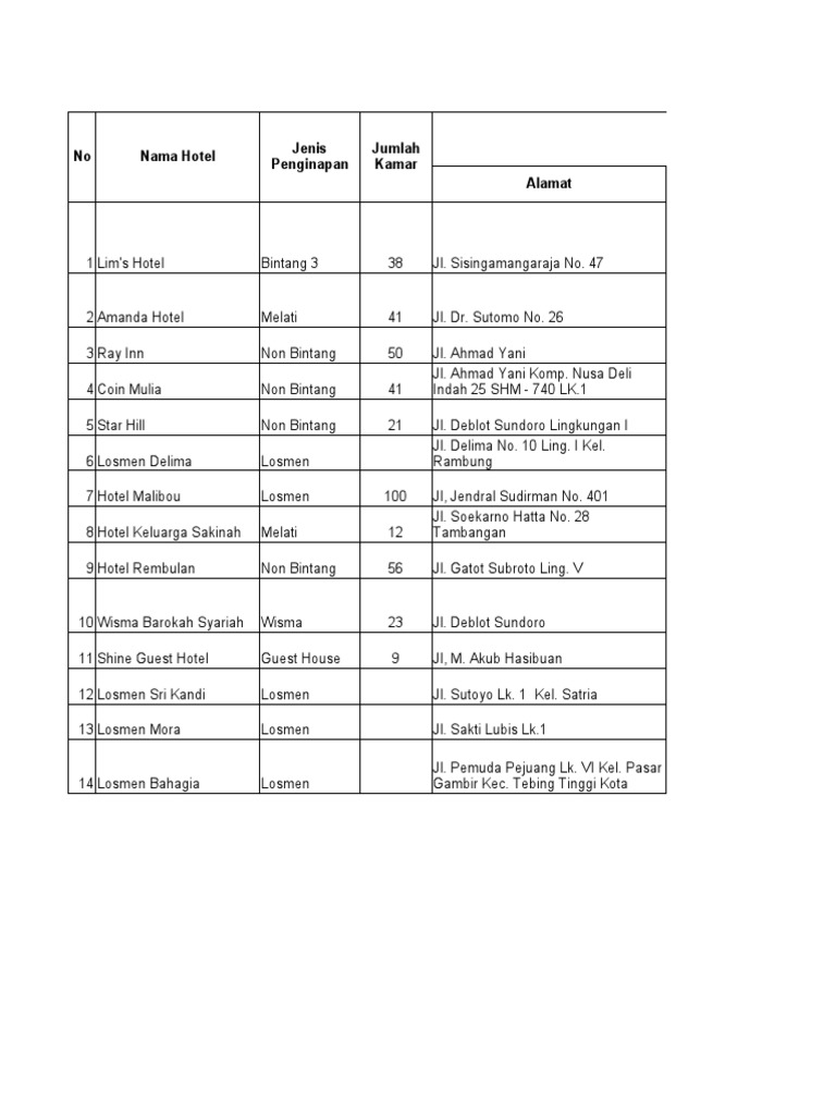 Data Hotel Tebing Tinggi | PDF