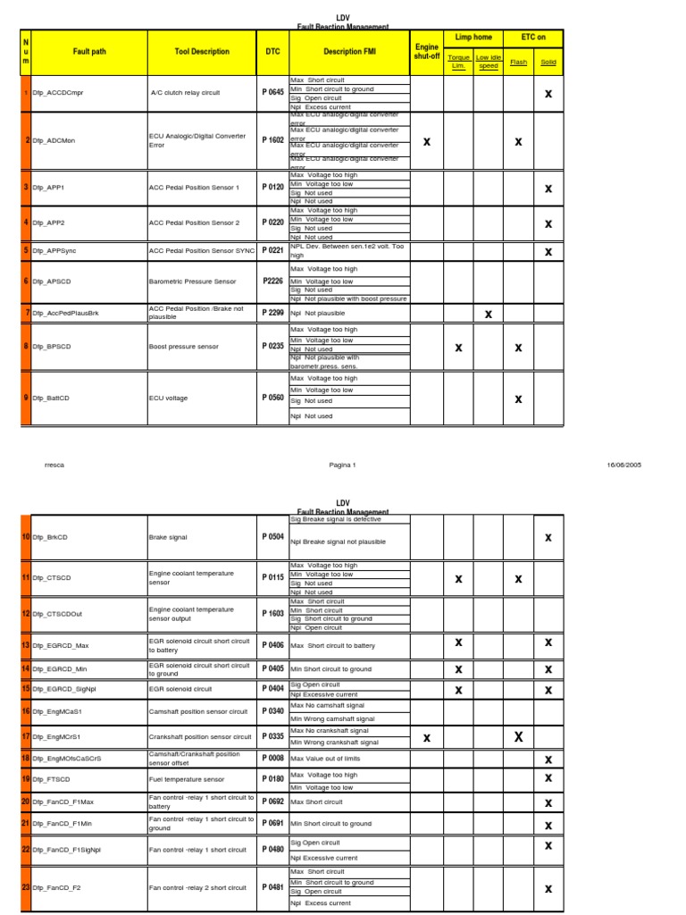 LDV Maxus Fault Code Management Guide | PDF | Fuel Injection | Systems ...