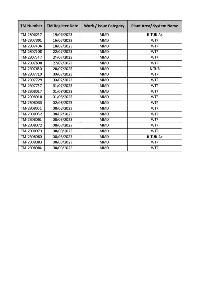 TM Number TM Register Date Work / Issue Category Plant Area/ System ...