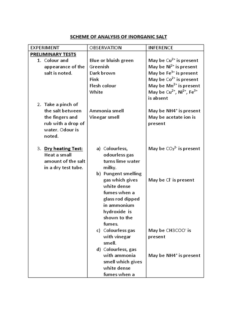 SCHEME OF ANALYSIS OF INORGANIC SALT | PDF | Ammonium | Salt (Chemistry)