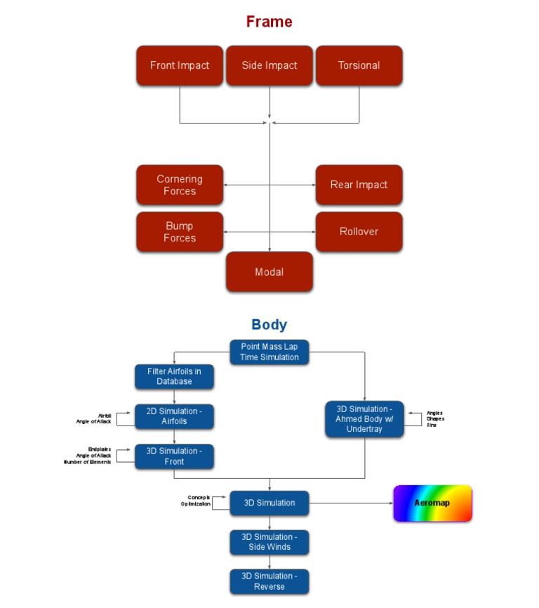 Flowchart F&B | PDF