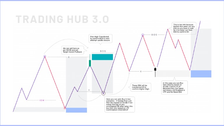 TRADING - HUB - (5) @TradingHub3 - Full | PDF