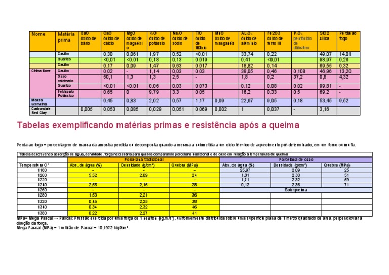 Tabela de Materiais | PDF