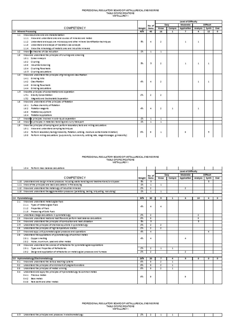 Table of Specifications for Metallurgical Engineering | PDF