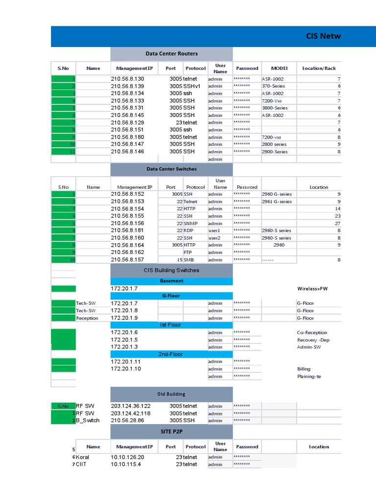 NETwork IT Equipment LIst | PDF | Secure Shell | Computer Network
