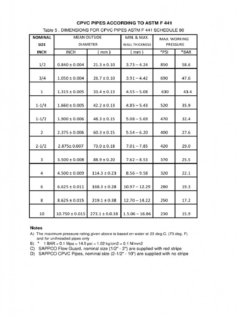 CPVC Pipes According To Astm F-441 | PDF