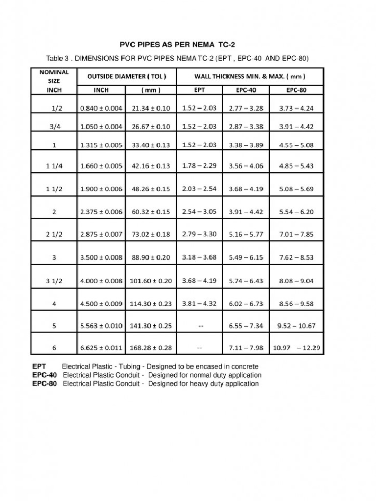 PVC Pipe As Per NEMA TC 2 | PDF