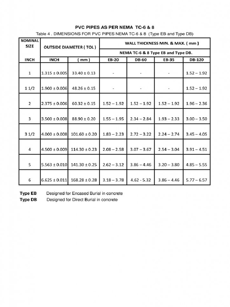 Table 4 PVC Pipe As Per NEMA TC 6 8 | PDF