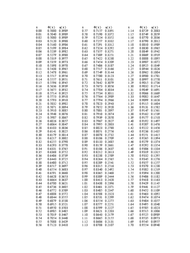 Tabel Standardized Normal Probabilities | PDF | Technology & Engineering