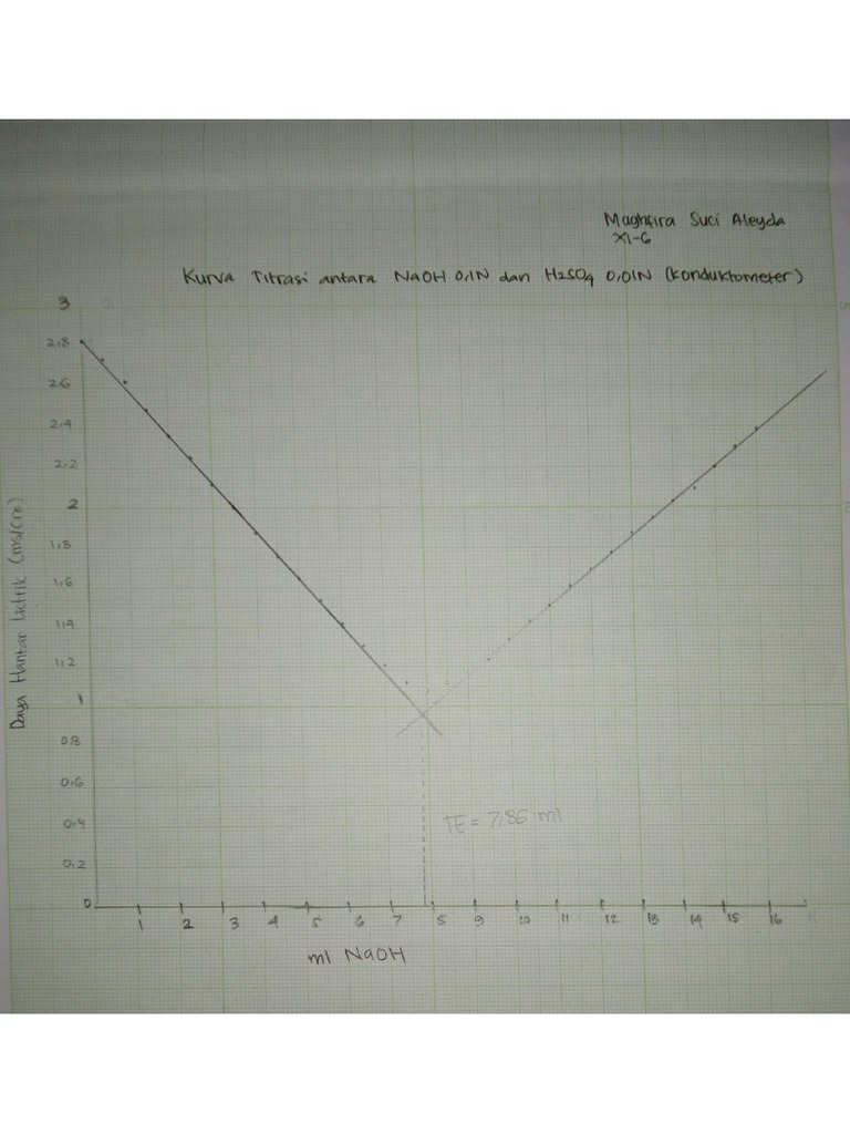 Grafik H2so4 & Fe | PDF