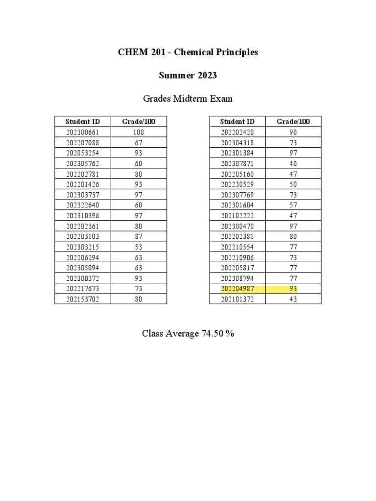 CHEM 201 Summer 2023 Midterm Grades | PDF