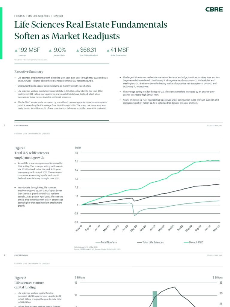 Life Sciences Real Estate Fundamentals Soften As Market Readjusts | PDF