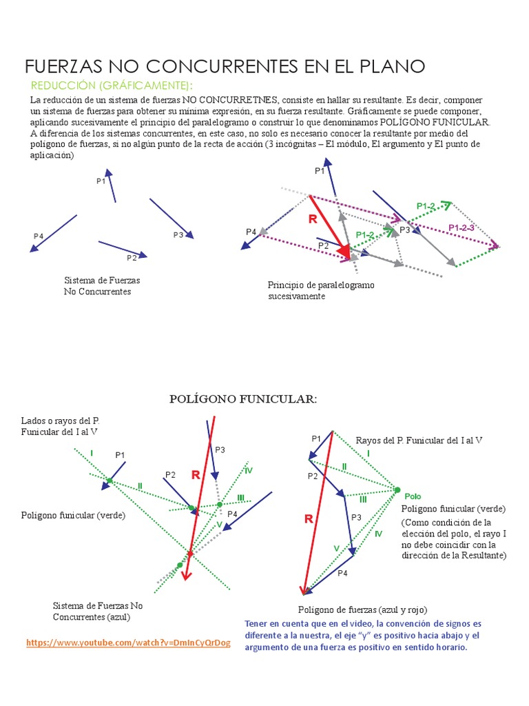 Fuerzas No Concurrentes | PDF | Ecuaciones | Línea (geometría)