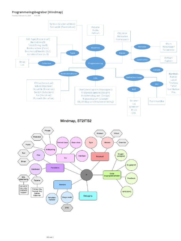 Programmeringsbegreber (Mindmap) : Tuesday, February 11, 2014 9:55 AM | PDF