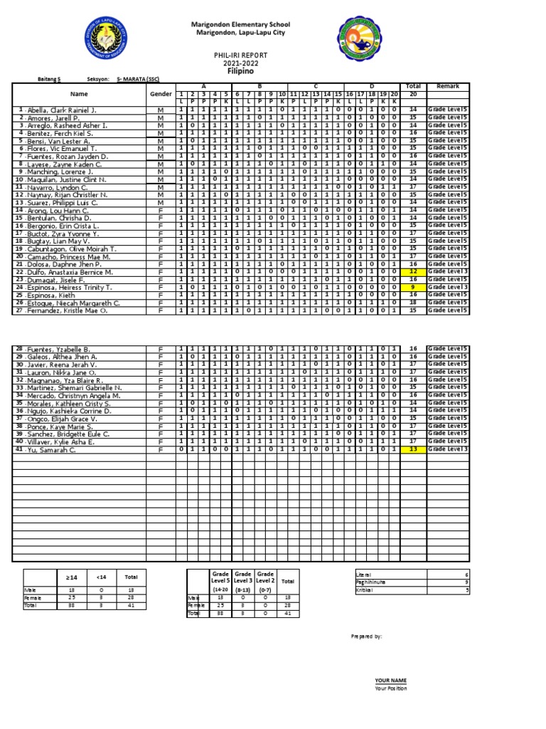 Grade 5 Reading Assessment Report | PDF