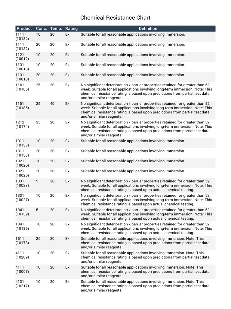 Chemical Resistance Chart | PDF