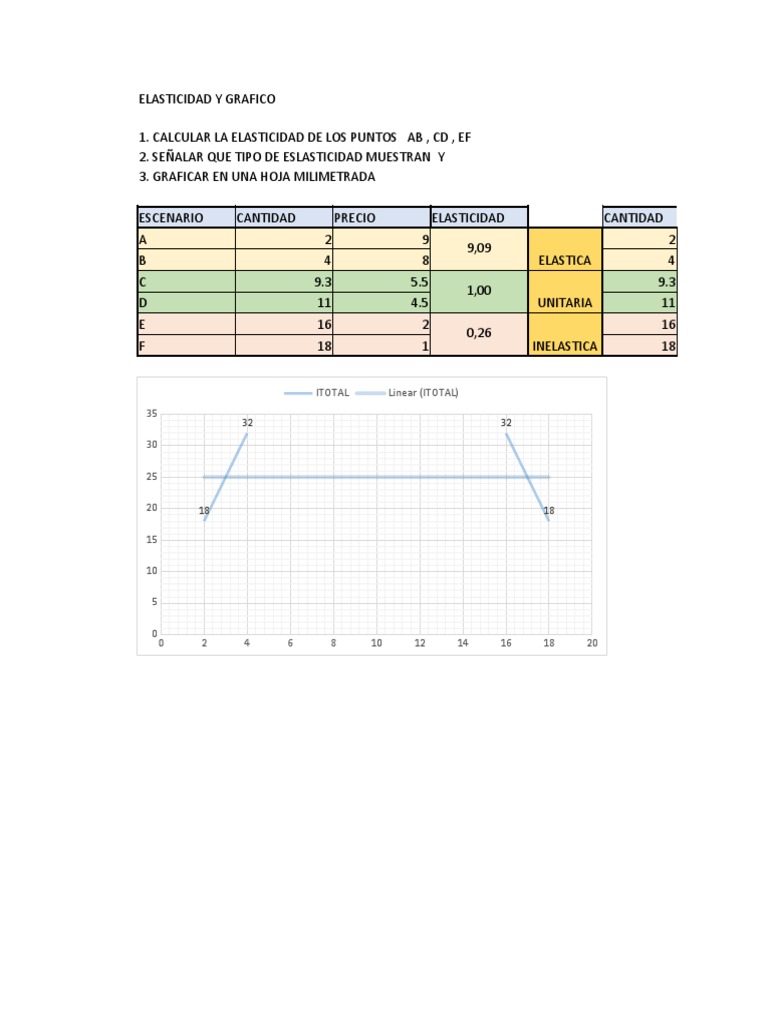 Calcular Ingreso Total, Elasticidad y Graficar La Curva de Demanda e ...