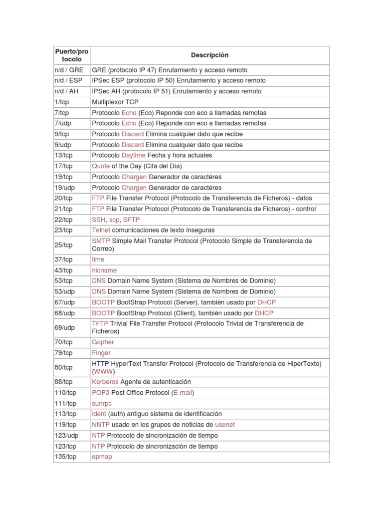 Lista de Puertos de TCP y UDP | PDF | Protocolo de transferencia de ...