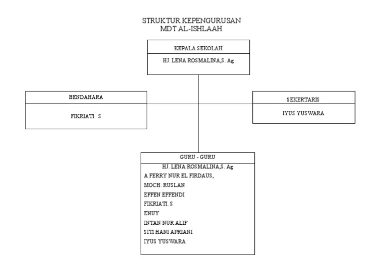 Struktur Kepengurusan MDT | PDF