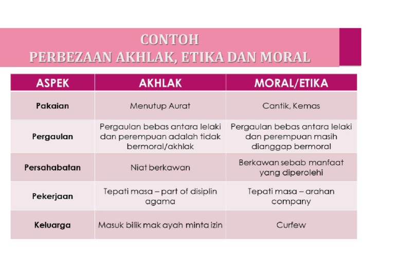Contoh Perbezaan Akhlak, Moral, Etika | PDF