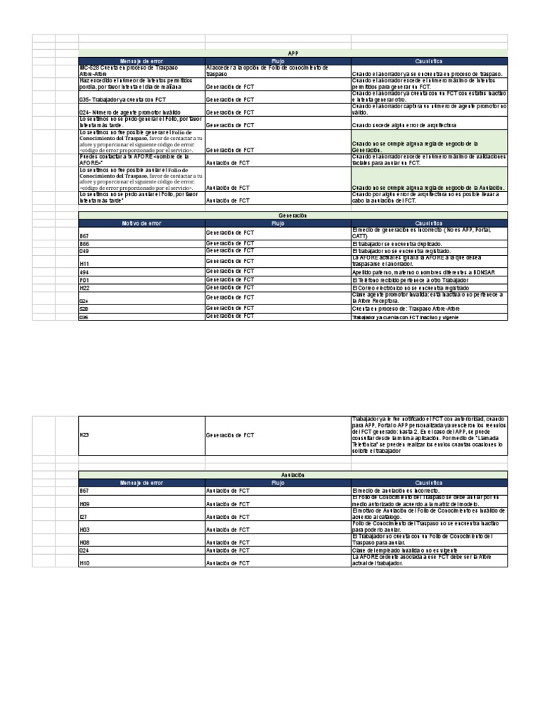 Catálogo de Errores FCT APP | PDF