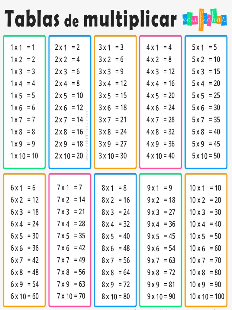 Tablas de Multiplicar | PDF