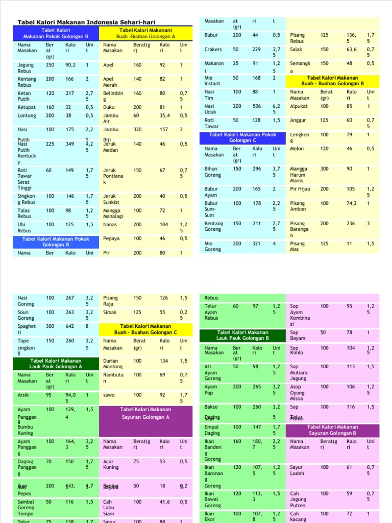 Tabel Kalori Makanan | PDF