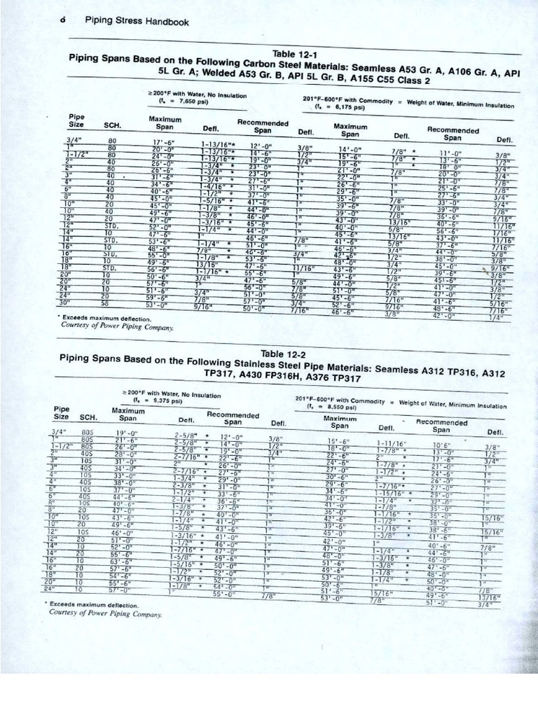 Piping Support Span | PDF