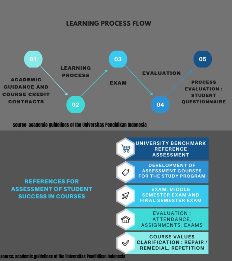Learning Process Flow | PDF