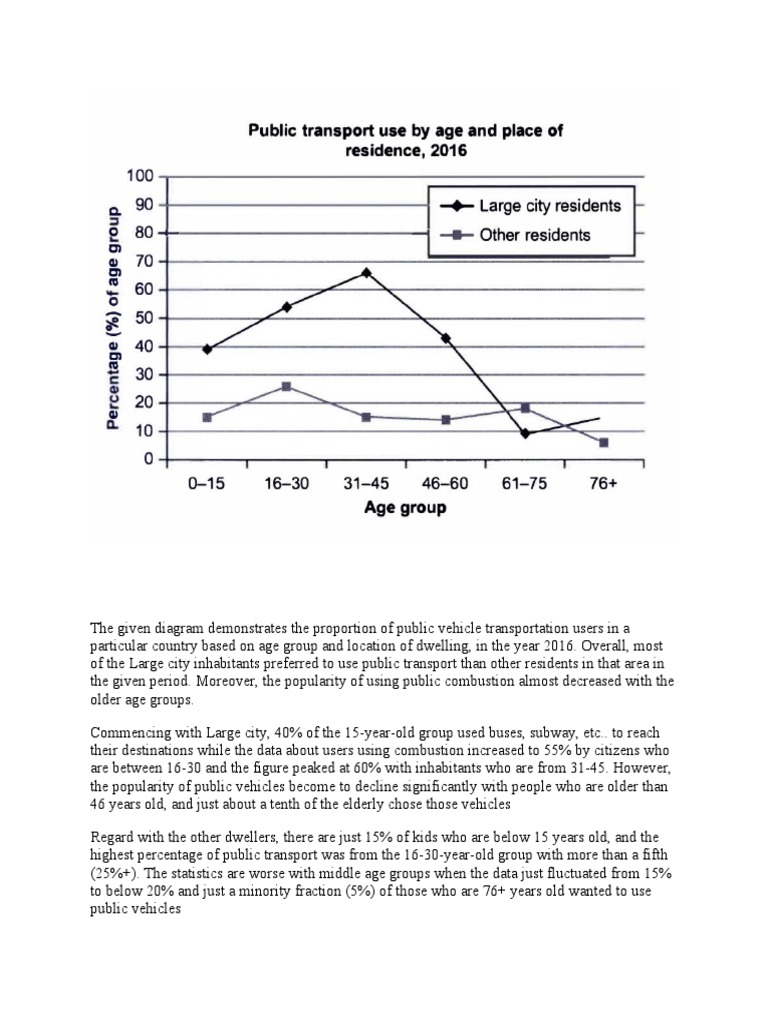 The Graph Below Shows Information Abot The Use of Public Transport in ...