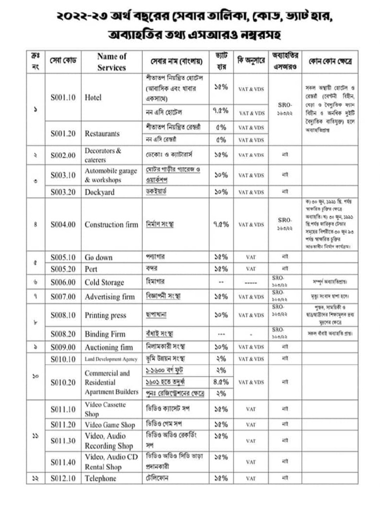 Vat Rate in Bangladesh 2022 23 | PDF