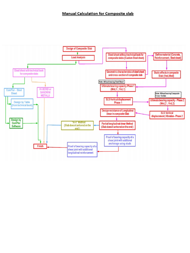 Composite Slab Design | PDF | Strength Of Materials | Bending