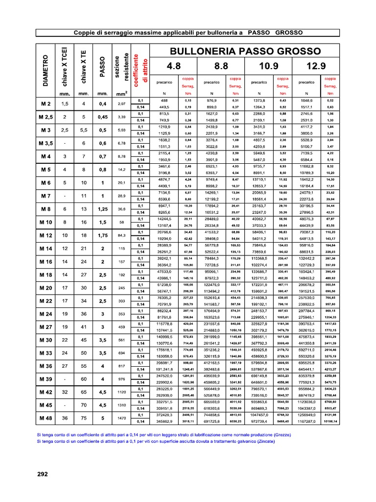 Tabelle Coppie Di Serraggio Ns. Catalogo | PDF