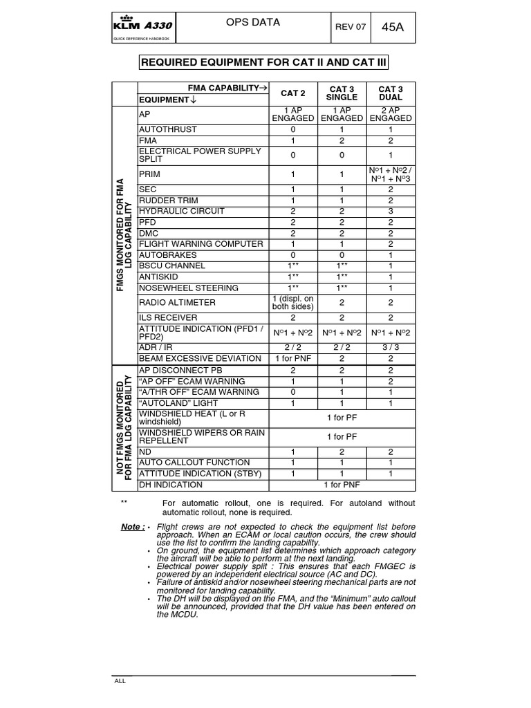 A330 Landing Equipment Guide | PDF