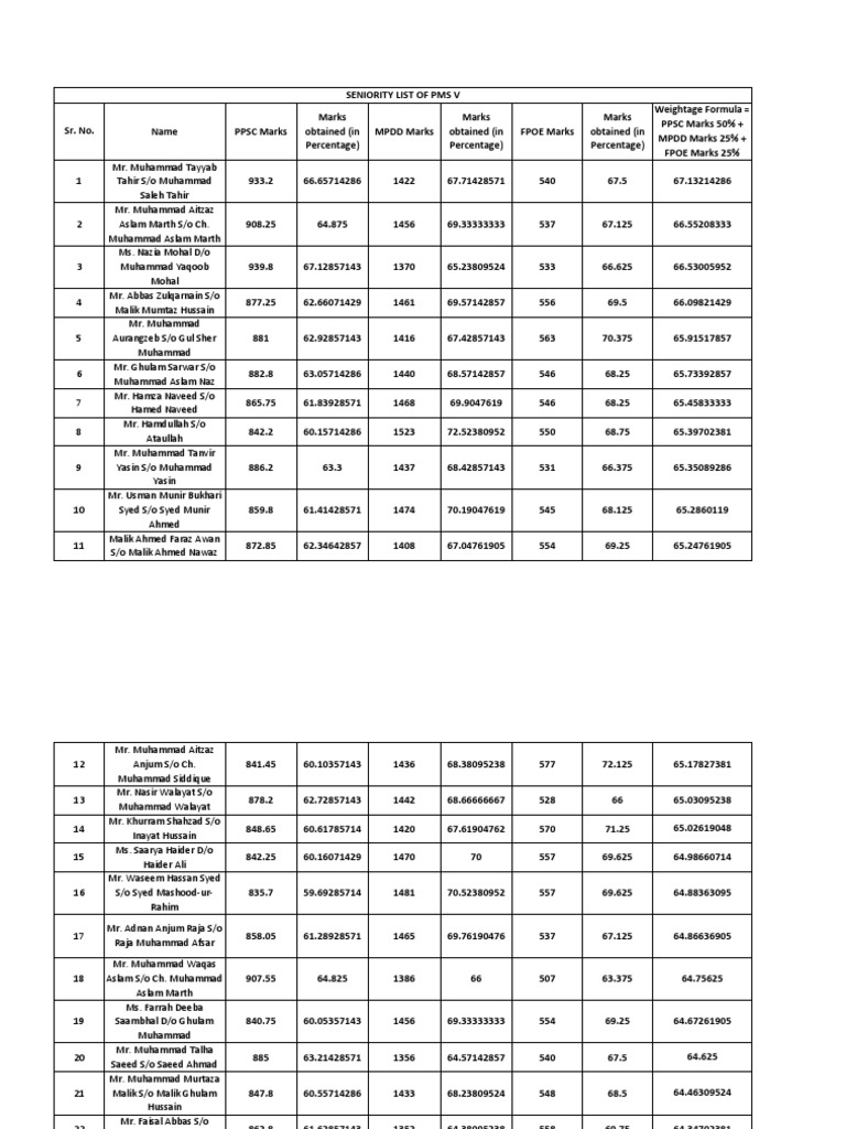 PPSC PMS Results and Merit Formula 2025 | PDF