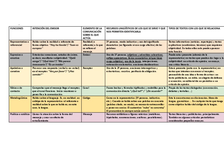 Esquema de Las Funciones Del Lenguaje | PDF